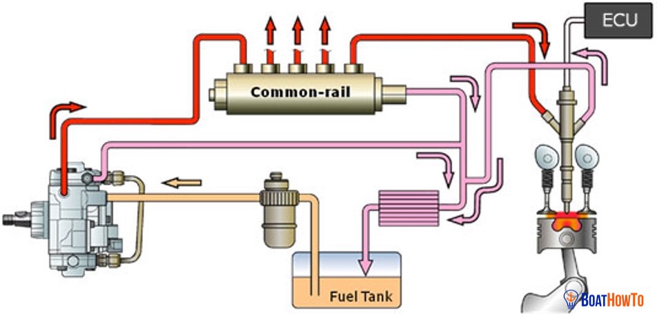 High Pressure Injection Systems – BoatHowTo