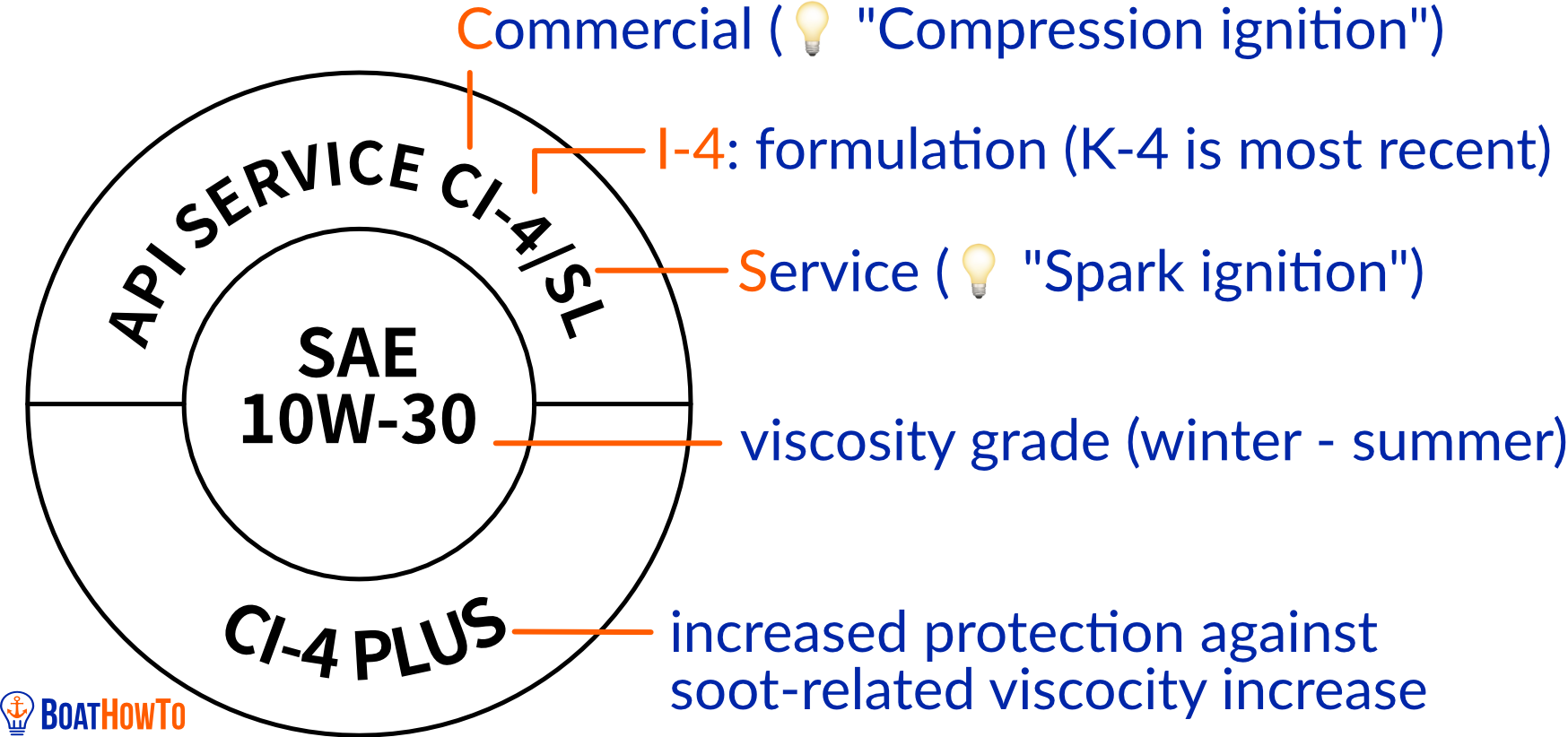 What Oil to Use? – BoatHowTo