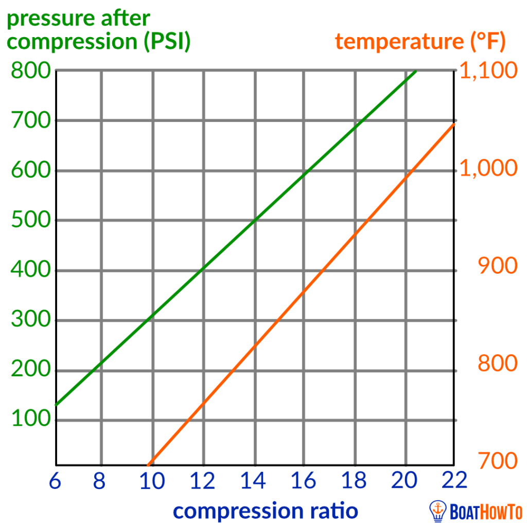 The Combustion Process – BoatHowTo