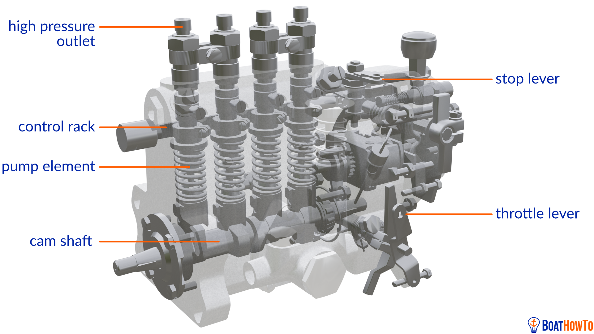 Conventional Injection Systems – BoatHowTo