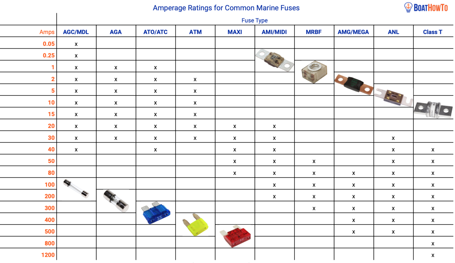 Fuses & Circuit Breakers: Overcurrent Protection (OCP) on Boats