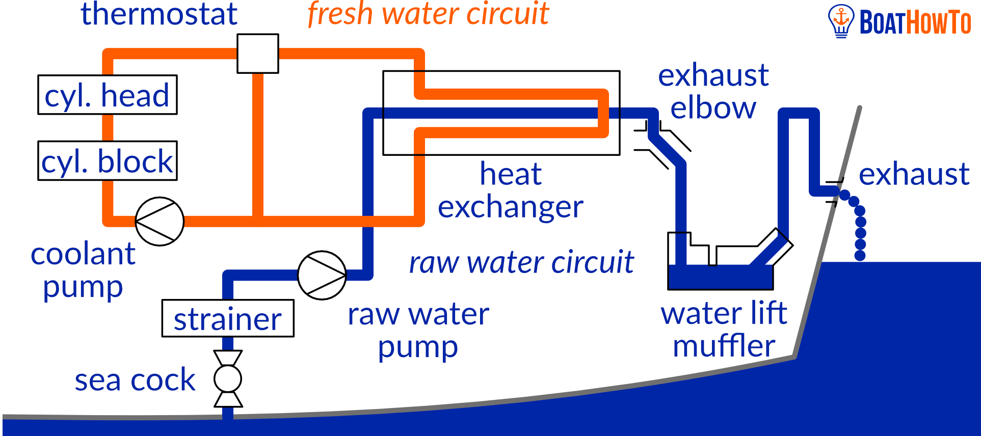 Overheating – BoatHowTo
