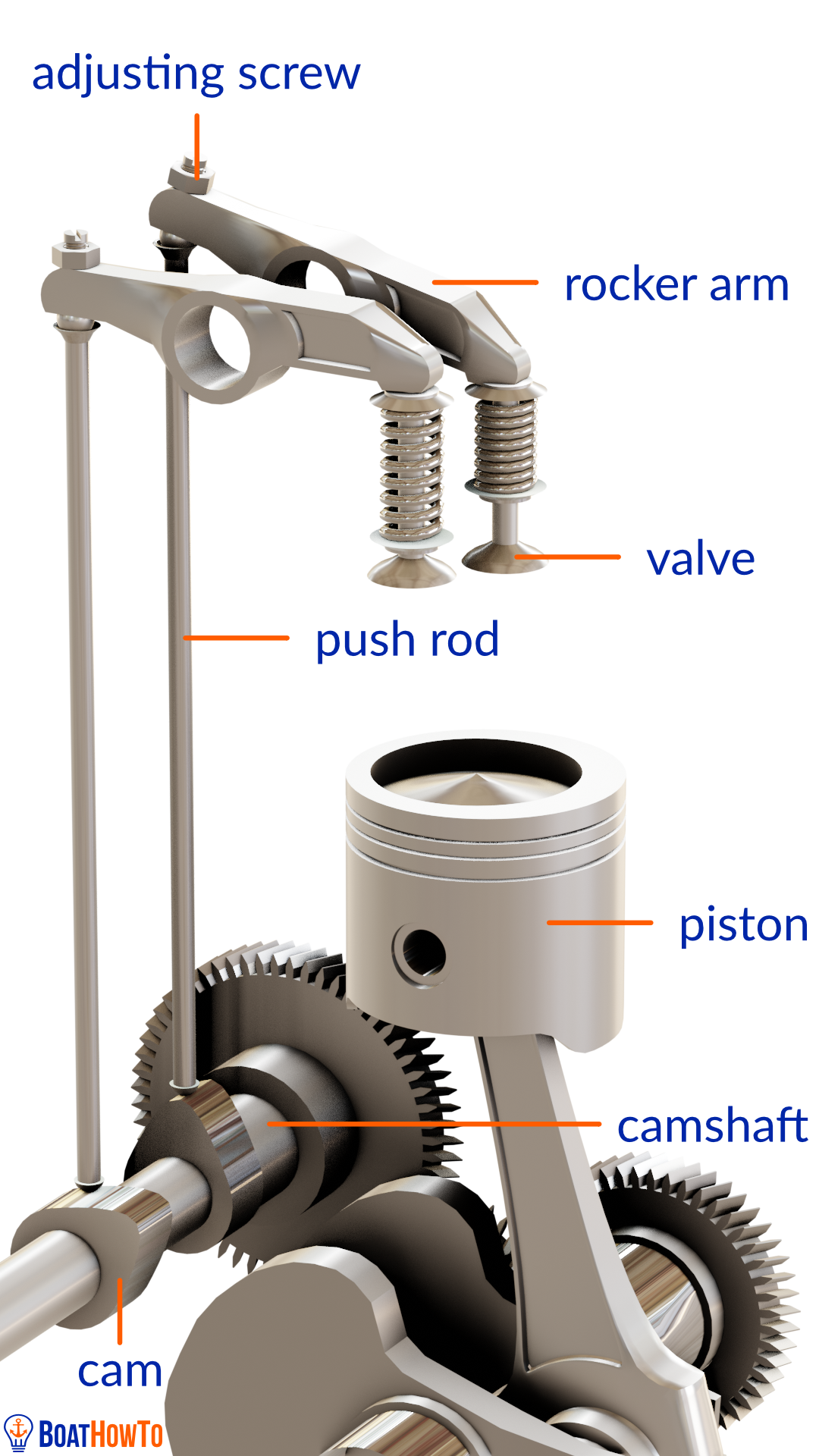 Valve Adjustment Mechanisms – BoatHowTo